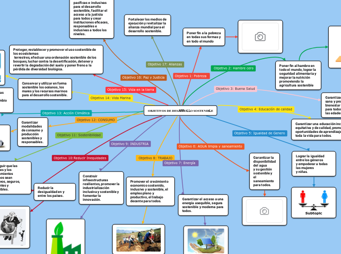 OBJETIVOS DE DESARROLLO SOSTENIBLE - Mind Map